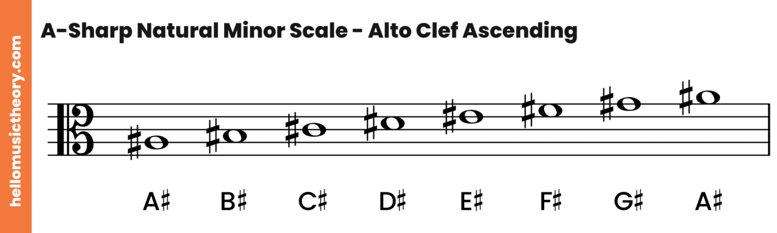 A-Sharp Minor Scale: Natural, Harmonic And Melodic