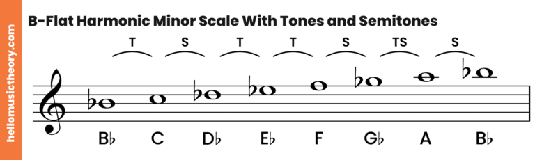 B-Flat Minor Scale: Natural, Harmonic And Melodic