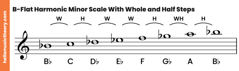 B-Flat Minor Scale: Natural, Harmonic And Melodic
