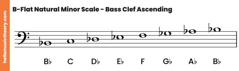 B-Flat Minor Scale: Natural, Harmonic And Melodic