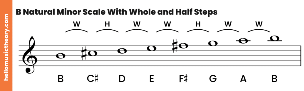 B Minor Scale: Natural, Harmonic And Melodic