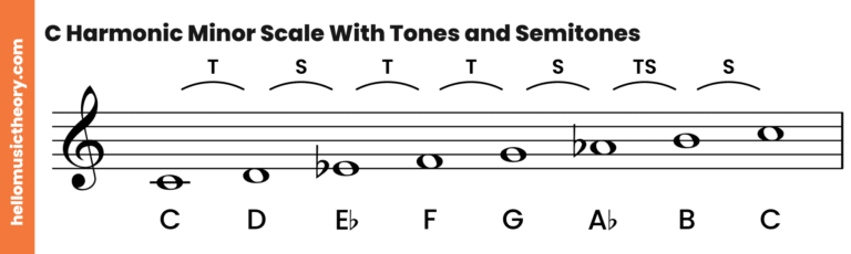 C Minor Scale: Natural, Harmonic And Melodic