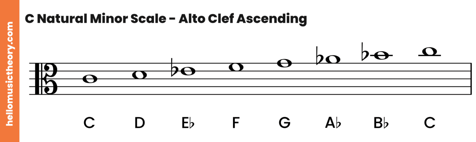 C Minor Scale: Natural, Harmonic And Melodic