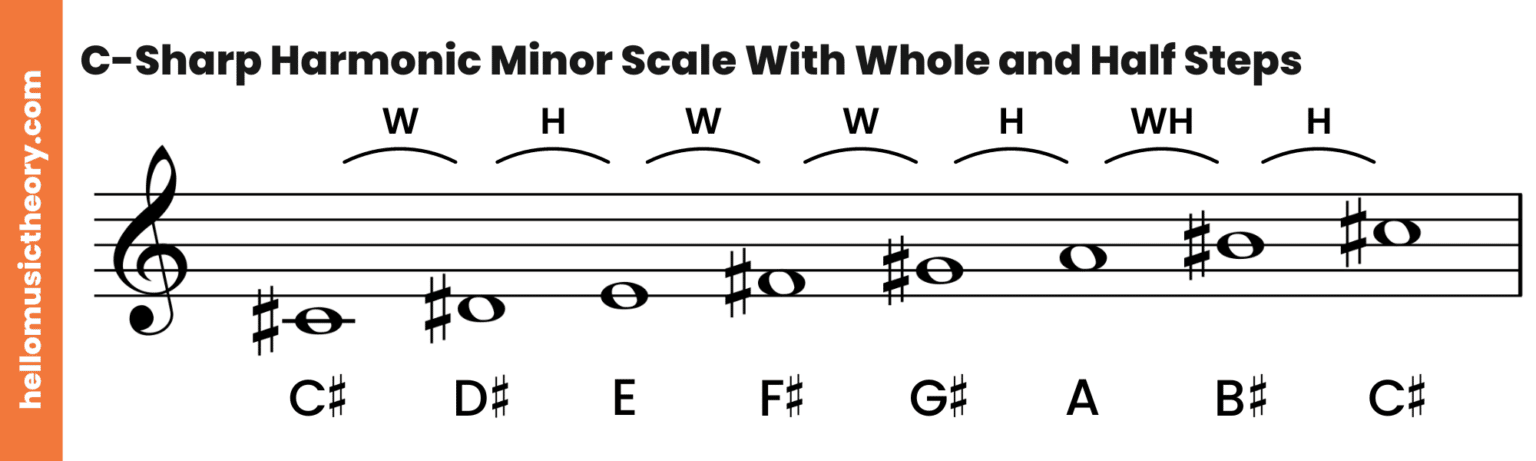 C-Sharp Minor Scale: Natural, Harmonic And Melodic