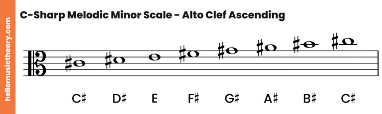 C-Sharp Minor Scale: Natural, Harmonic And Melodic