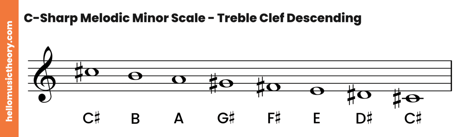 C-Sharp Minor Scale: Natural, Harmonic And Melodic
