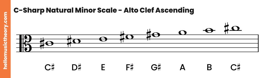 C-Sharp Minor Scale: Natural, Harmonic And Melodic