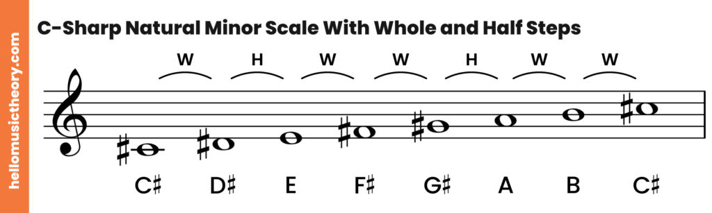 C-Sharp Minor Scale: Natural, Harmonic And Melodic