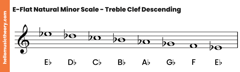 E-Flat Minor Scale: Natural, Harmonic And Melodic
