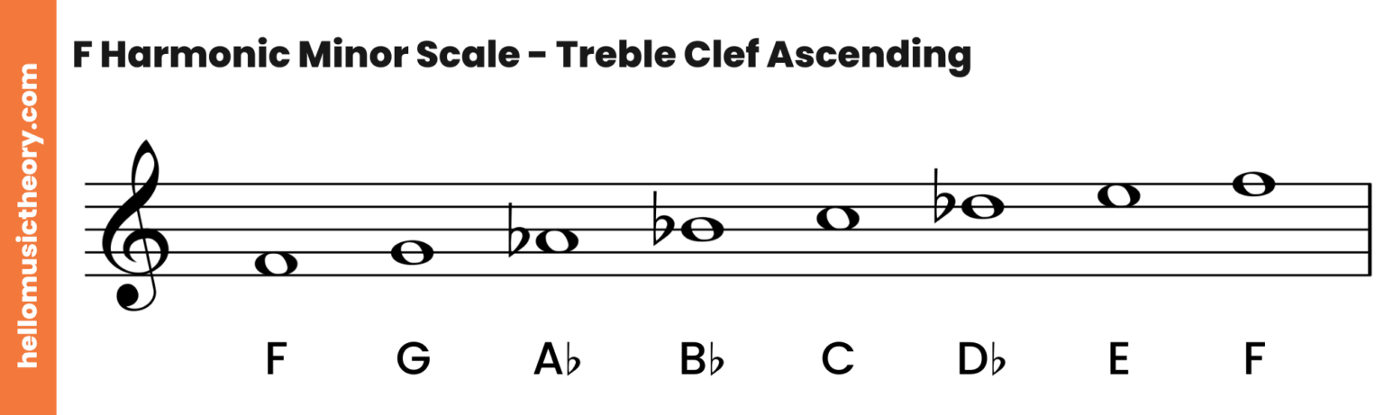 F Minor Scale: Natural, Harmonic And Melodic