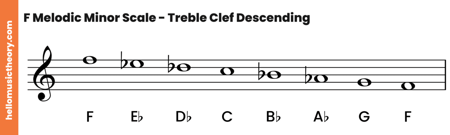 F Minor Scale: Natural, Harmonic And Melodic