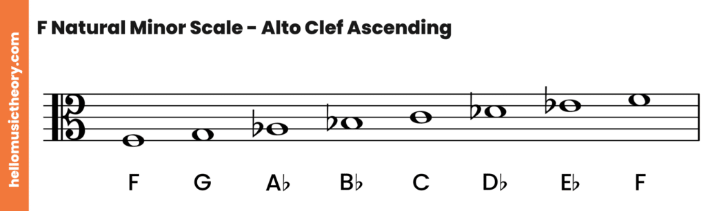 F Minor Scale: Natural, Harmonic And Melodic