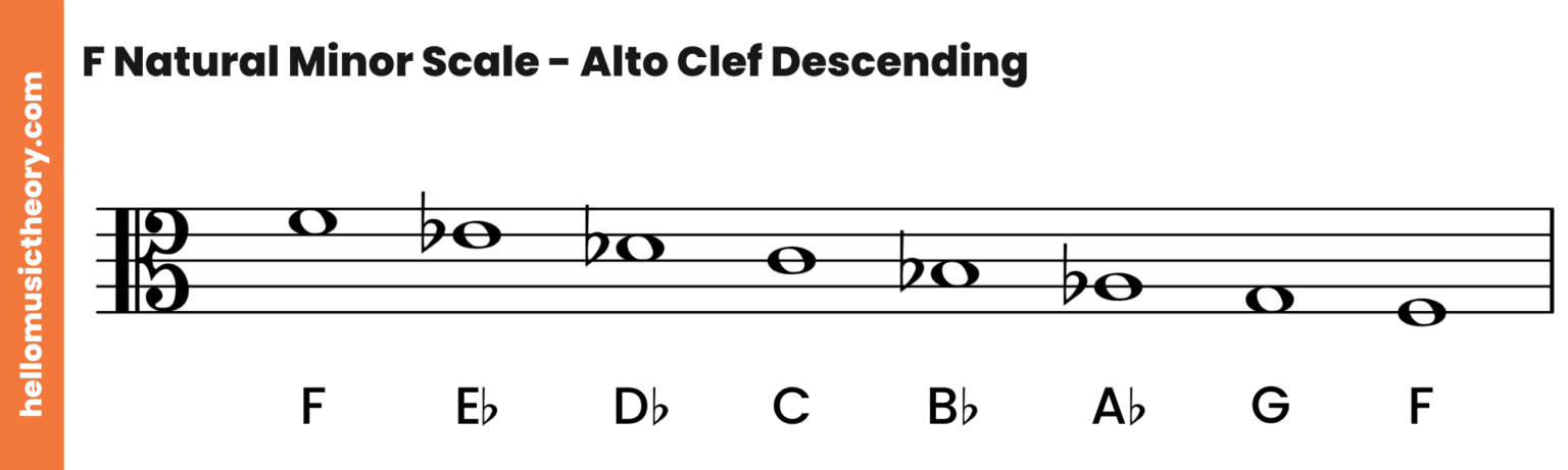 F Minor Scale: Natural, Harmonic And Melodic