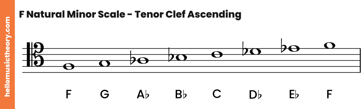 F Minor Scale: Natural, Harmonic And Melodic