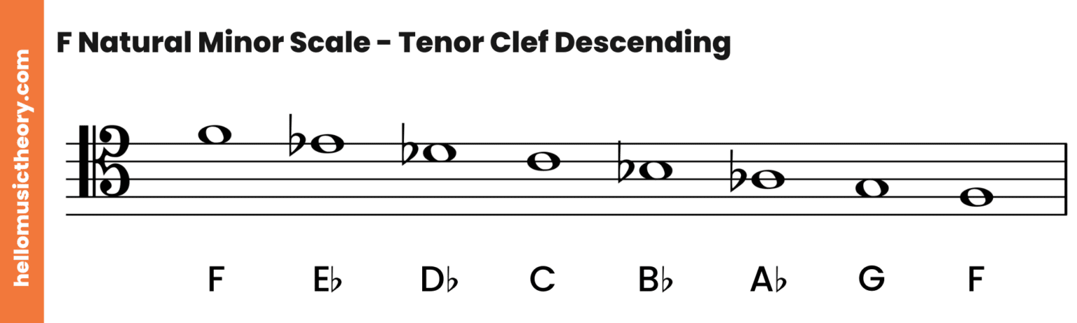 F Minor Scale: Natural, Harmonic And Melodic