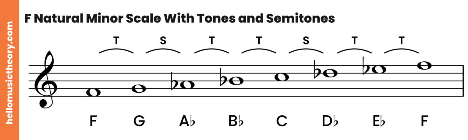 F Minor Scale: Natural, Harmonic And Melodic