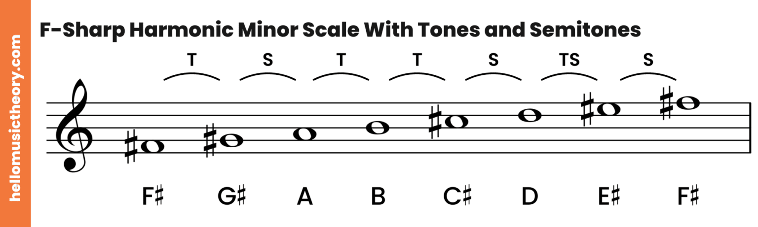F-Sharp Minor Scale: Natural, Harmonic And Melodic