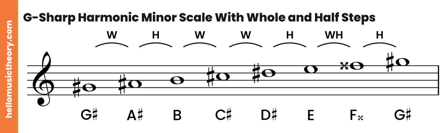 G-Sharp Minor Scale: Natural, Harmonic And Melodic