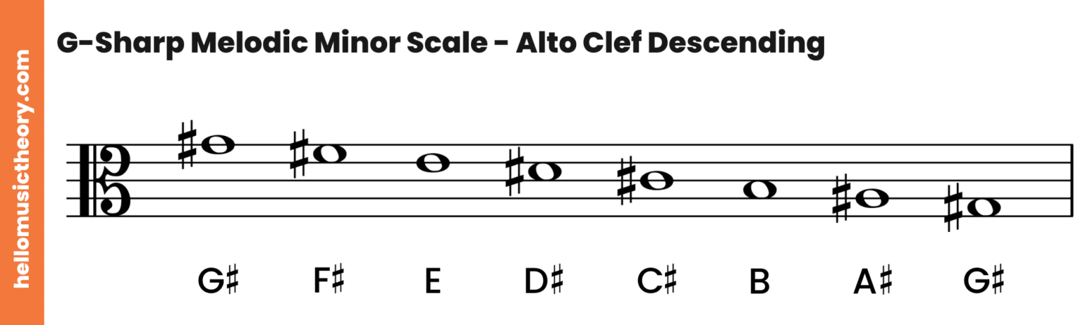 G-Sharp Minor Scale: Natural, Harmonic And Melodic