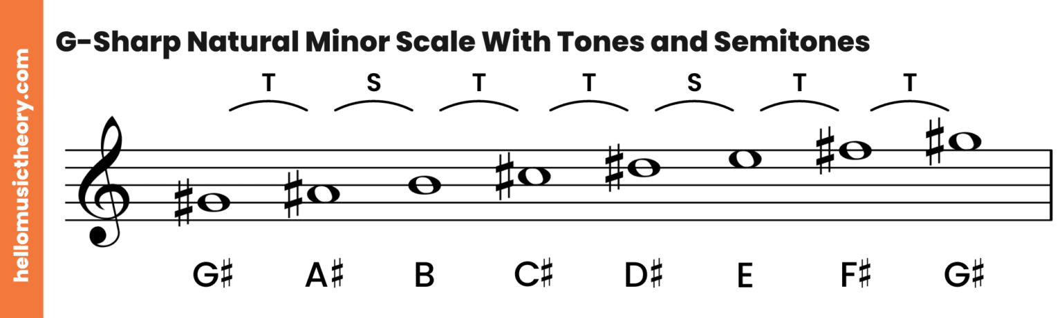 G-Sharp Minor Scale: Natural, Harmonic And Melodic