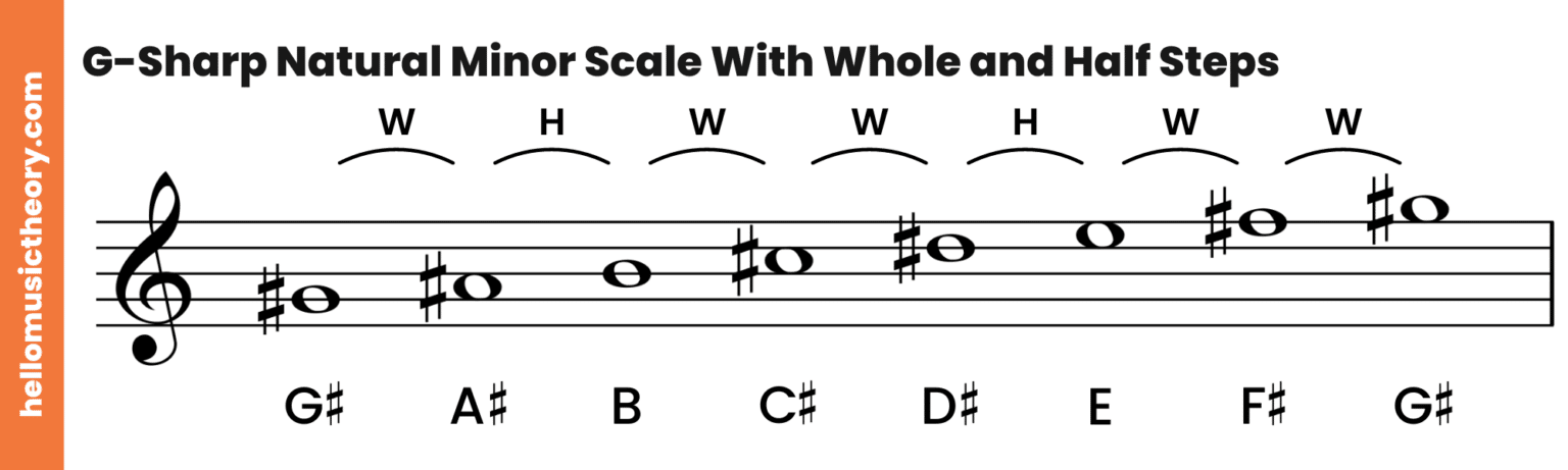 G-Sharp Minor Scale: Natural, Harmonic And Melodic